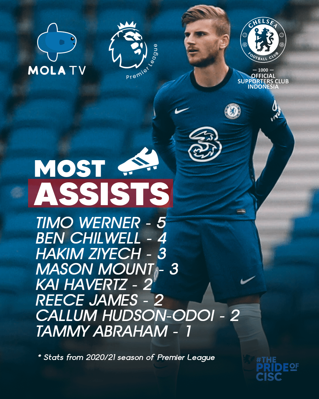 Chelsea Player Stats - Official Chelsea Indonesia Supporters Club